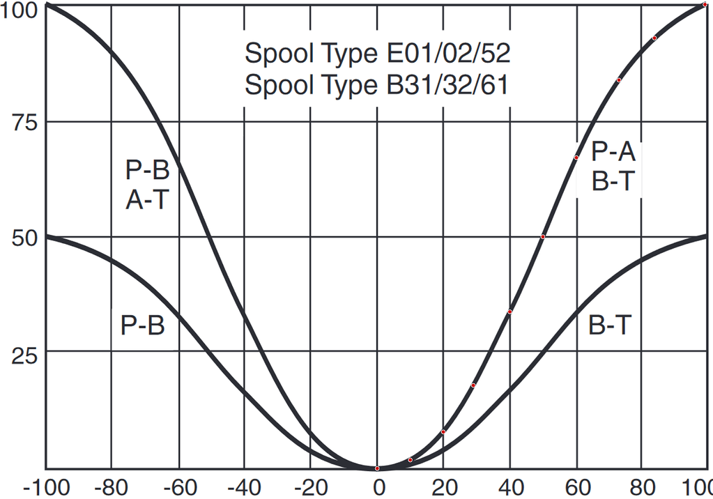 Creating valve linearization curves from the datasheets - Programming - Delta Motion Discussion ...